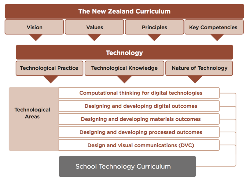 Dig-Tech NZ Curriculum – SamuelMcNeill.com